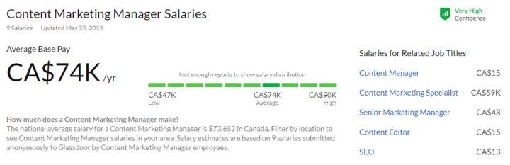 Content Marketing Manager Salary, Duties, and More