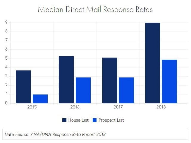 Direct mail response rates - Carmine Mastropierro