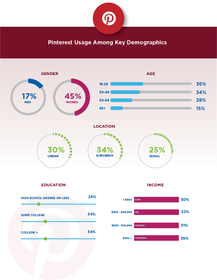 Pinterest demographics - Carmine Mastropierro