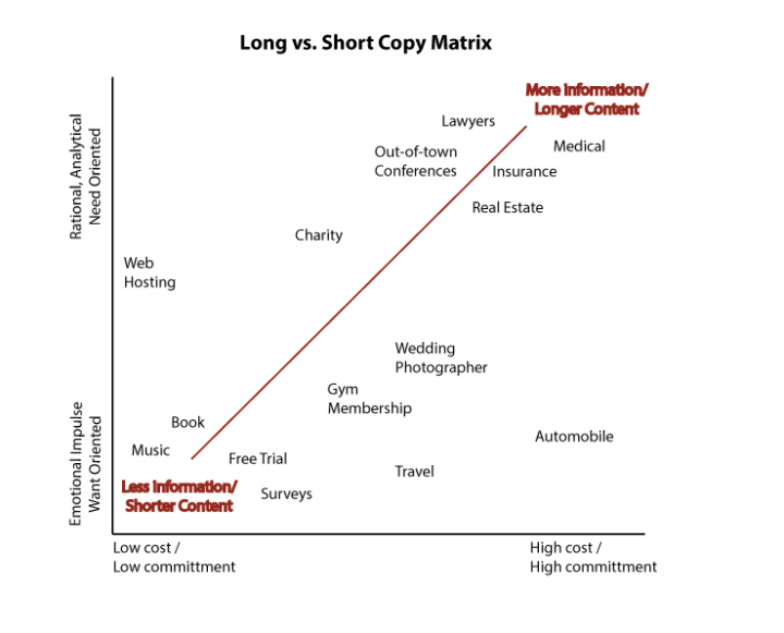 Long vs short copy - Carmine Mastropierro