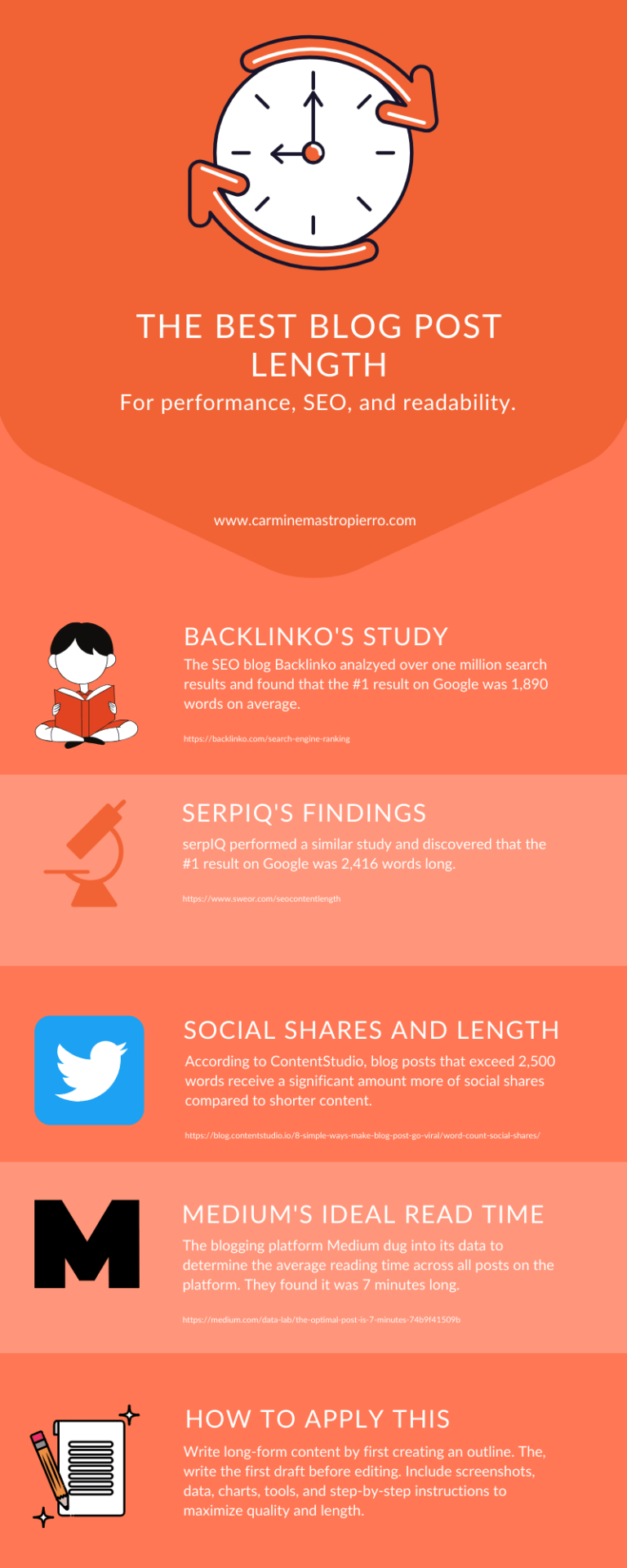 The Best Blog Post Length For Ranking #1 on Google