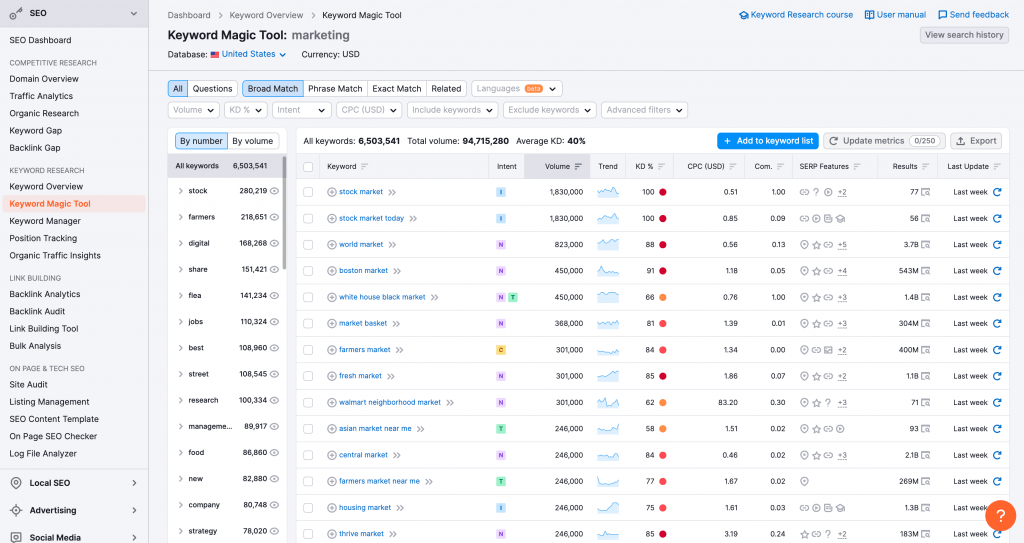 SEMrush keyword data example - Carmine Mastropierro