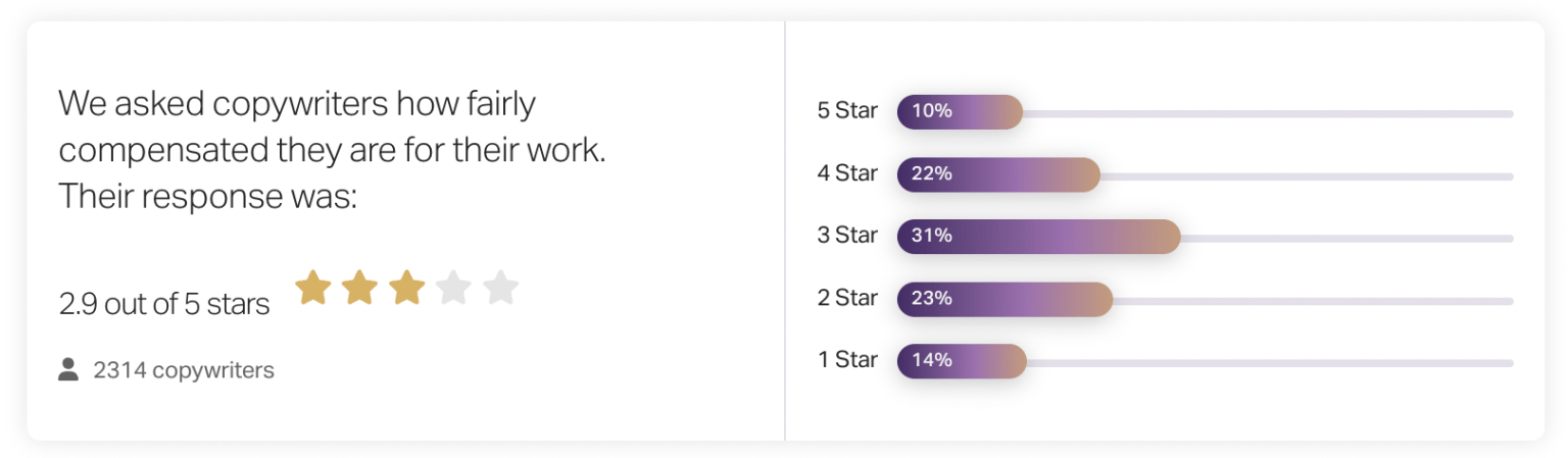 Copywriting salary satisfaction survey - Carmine Mastropierro