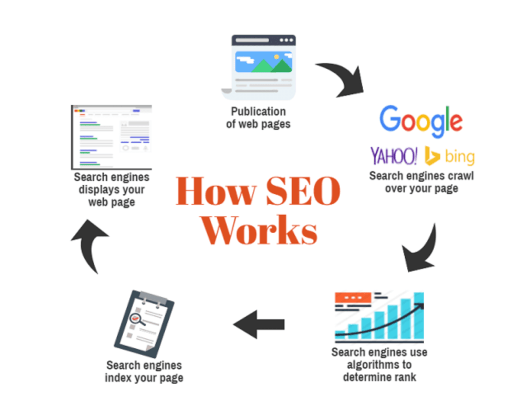 SEO visualization - Carmine Mastropierro