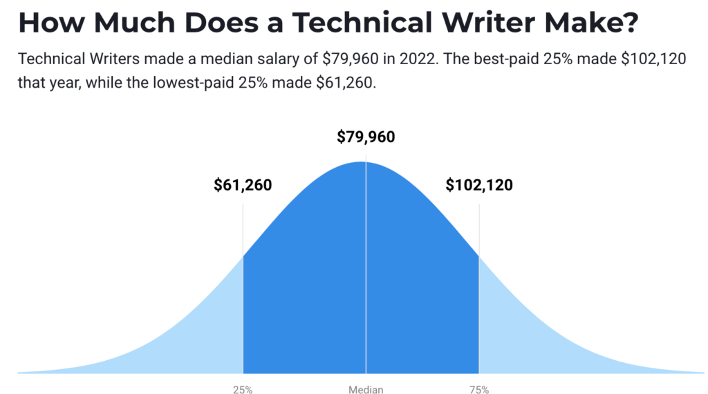 Technical writer salary curve - Carmine Mastropierro